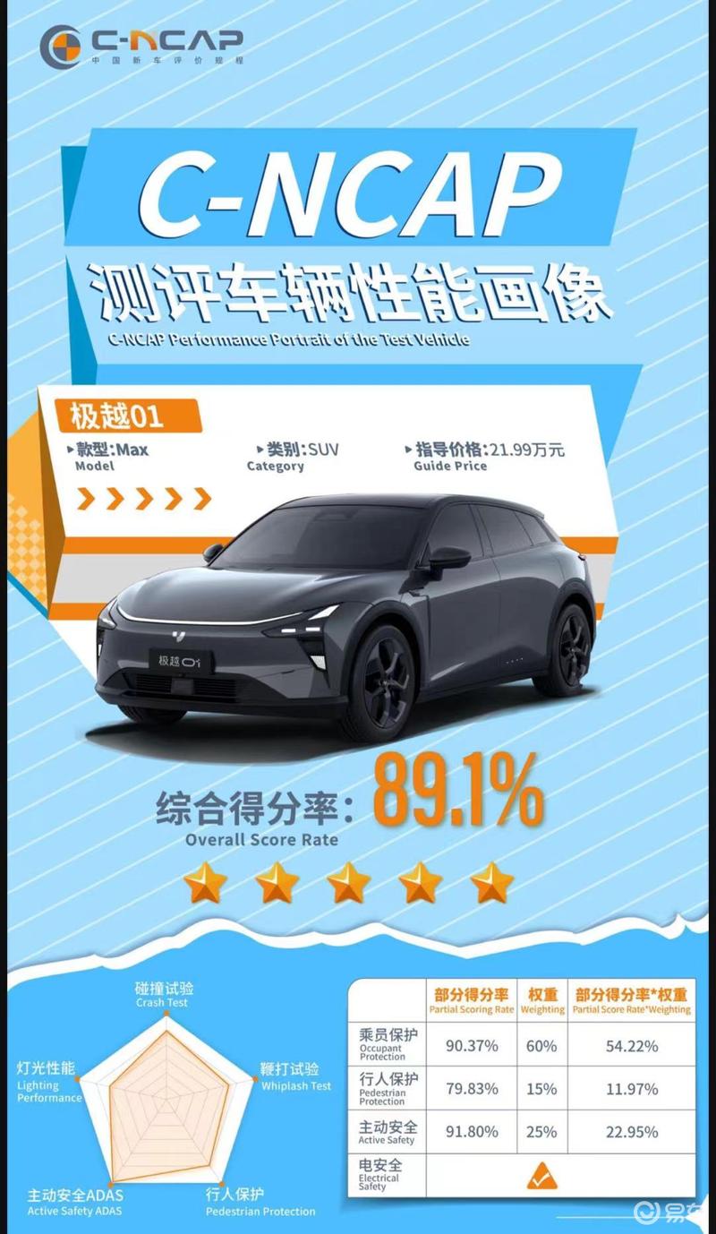 极越01 C-NCAP测试获得五星评价 综合得分率为89.1%_易车