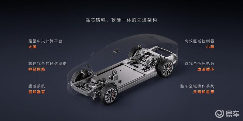 蔚来ET9先进数字架构发布 实现多项全球首发与同级领先技术_易车