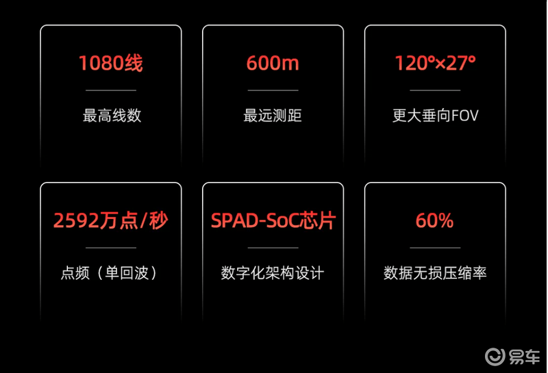 全球首款1080线超长距激光雷达 国产RoboSense EM4发布_易车