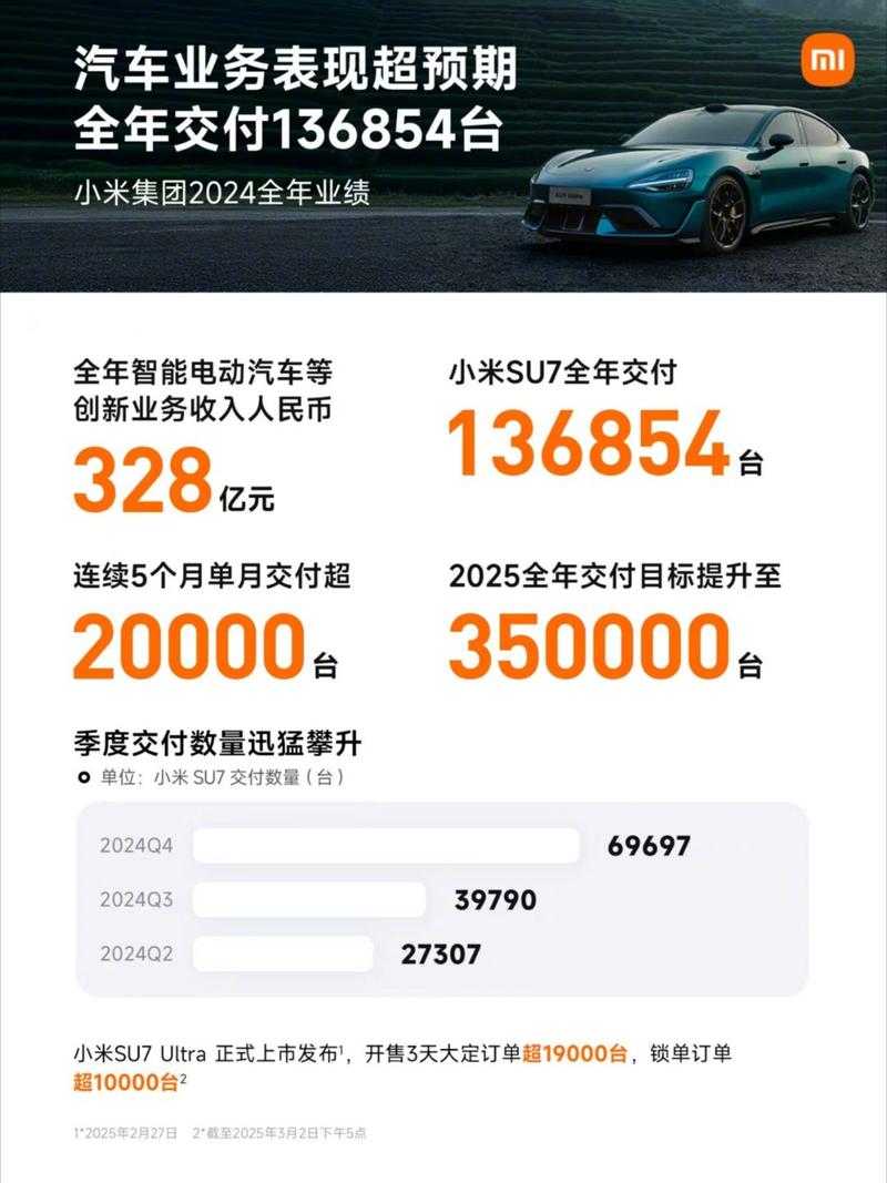 小米集团2024年财报 总收入3659亿元/交付新车136854台_易车