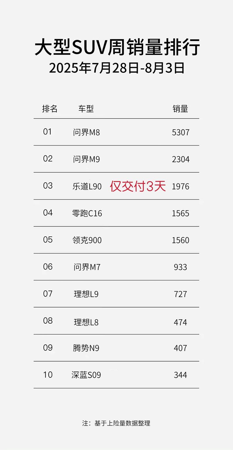 乐道L90上市72小时交付1976辆 跻身大型SUV销量周榜Top3_易车