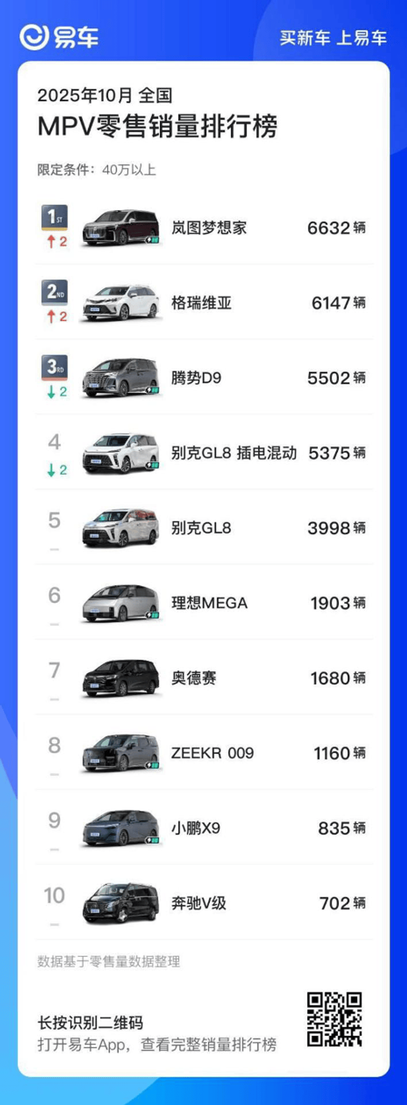 岚图梦想家10月销量6632辆 蝉联10月高端MPV销量冠军_易车